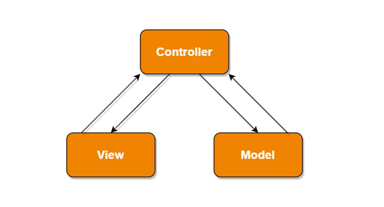 Giới thiệu mô hình MVC trong lập trình - MarketEnterprise Vietnam