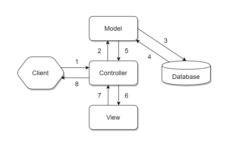 Giới thiệu mô hình MVC trong lập trình - MarketEnterprise Vietnam