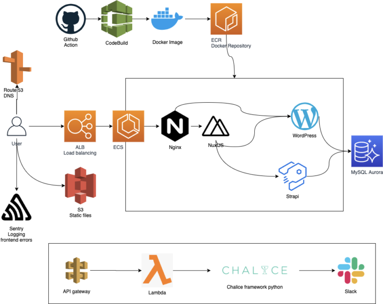 Giới thiệu về AWS Lambda & Micro Framework Chalice - MarketEnterprise Vietnam