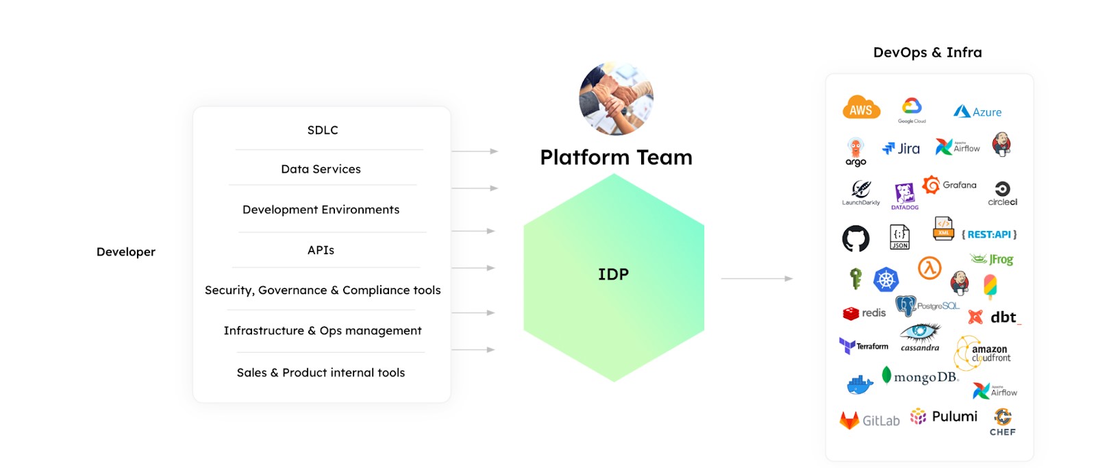 Khám phá Platform engineering - 7 điều cần biết khi áp dụng Platform ...